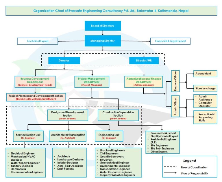 Organization Chart – Eversafe Engineering